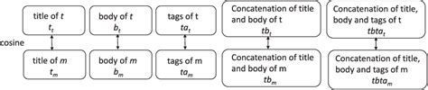 Figure 2 From Duplicate Detection In Programming Question Answering Communities Semantic Scholar