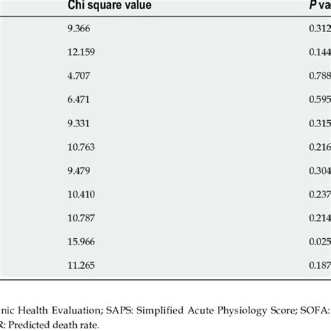 lemeshow hosmer goodness of fit tests for evaluating the calibration of