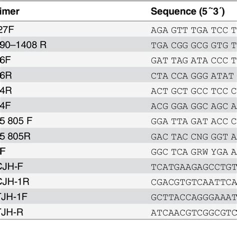 Oligonucleotide Primers Used For 16s Rrna Analysis And Detection Of The Download Table