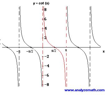 Negative Cotangent Graph