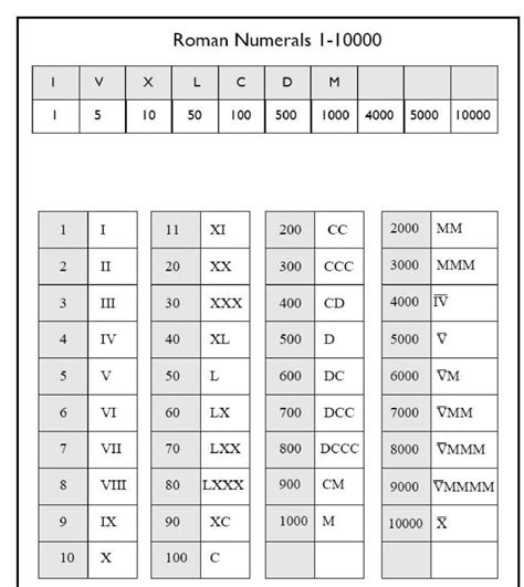 Roman Numerals Chart 1 10000 Pdf