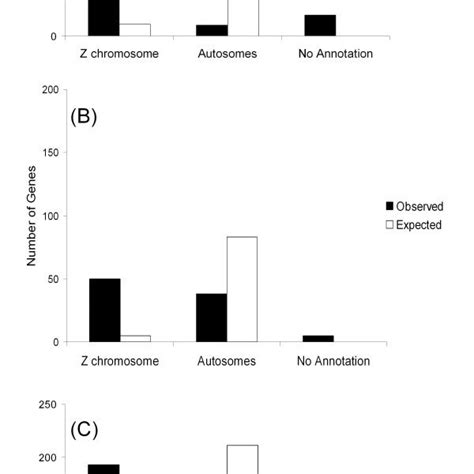 Gene Expression Signals In Males Versus Females Female Gene Expression Download Scientific