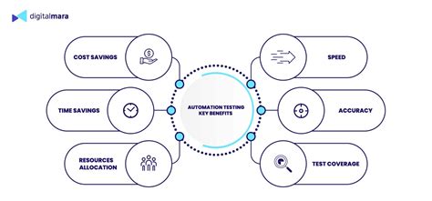 How Automation Testing Can Save Money For Business Digitalmara