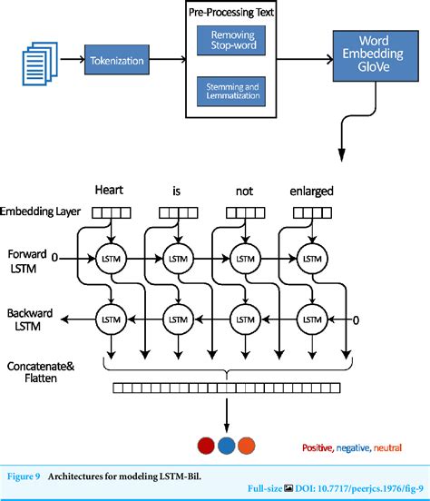 Figure 9 From Deep Learning Based Method For Sentiment Analysis For
