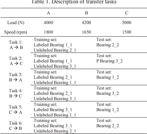 Table 1 From Health Trend Prediction Of Rolling Bearings Using