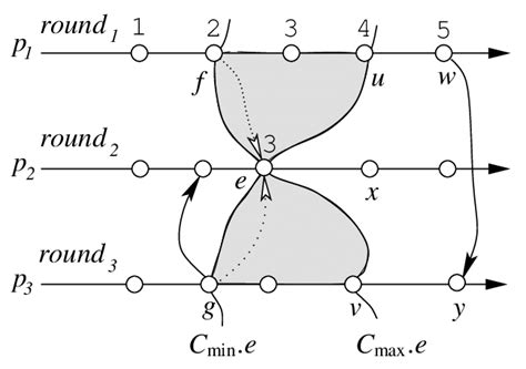 4 An Illustration Of The Synchronization E 1 → Denoted By Dotted