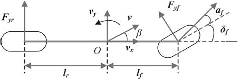 Vehicle Lateral Dynamic Model Download Scientific Diagram