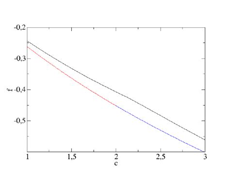 Free Energy Density Vs C For The Six Vertex Model On A Square Lattice