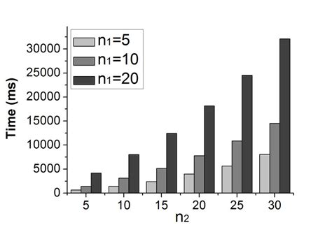 Comparison On Encryption Time And Credential Generation Time Download Scientific Diagram