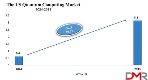 Quantum Computing Engine Market Set To Hit Usd 87 Bn By 2033