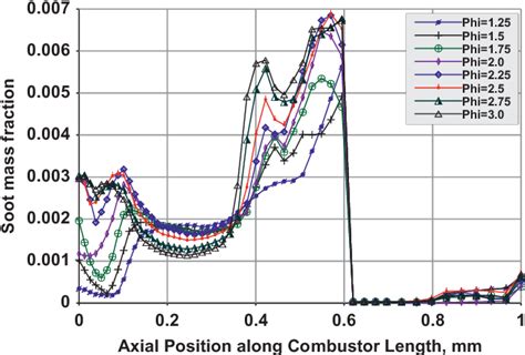 Figure 7 From Soot Formation And Its Effect In An Aero Gas Turbine Combustor Semantic Scholar