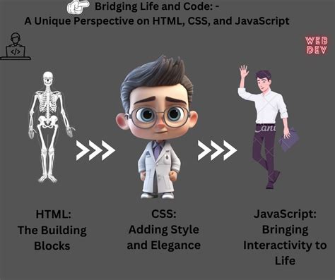 How Html Css And Javascript Bridge The Gap In Web Development 🌐💻🎨 Chetan Shende Posted On