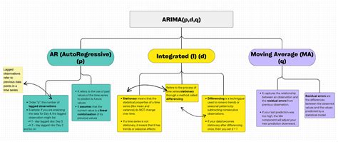 The Ultimate Guide To Time Series Forecasting Part 3 By Abhishek