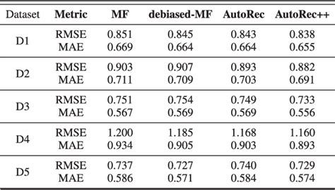 table iv from a debiasing autoencoder for recommender system semantic scholar