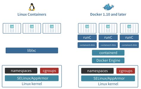 [docker] 도커의 이해