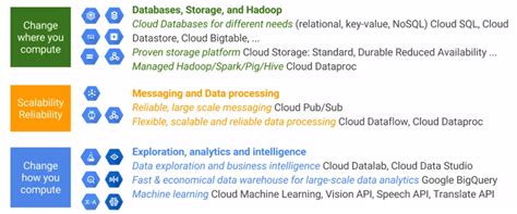 Coursera Gcp Big Data And Ml Fundamentals · Andrew Goss · Data Eng And Analytics Leader