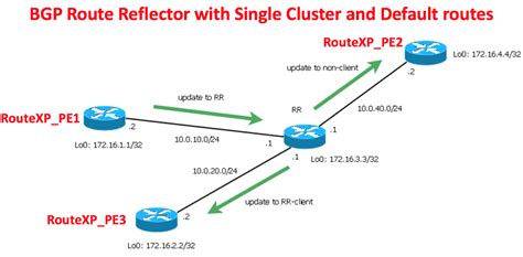 What Is Bgp Route Reflector Rr Blog Adroit Information Technology Academy Aita