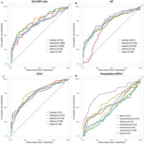 Receiver Operating Characteristic Curve Roc For Central Temporal