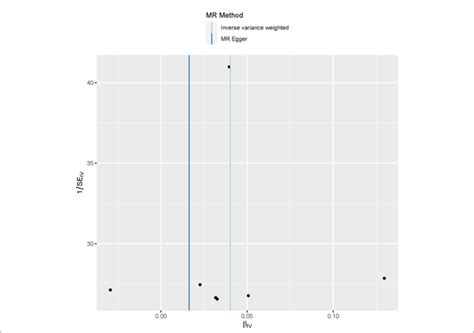 Figure Funnel Plot Showing The Relationship Between The Cause Eeect Of