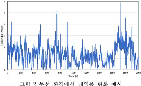 Figure 2 From Jitter Based Rate Control Scheme For Seamless Adaptive Streaming In Wireless