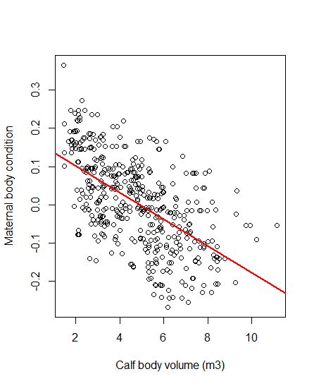 Significant Collinearity Between Maternal Body Condition And Calf Download Scientific Diagram
