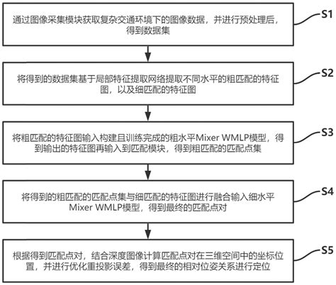 一种基于mlp结构复杂交通环境下的视觉里程计定位方法