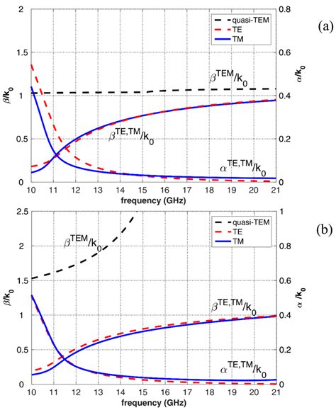 Dispersion Curves Of The Normalized Phase And Attenuation Constants