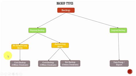 097 Oracle Dba Complete Tutorial Backup Types Youtube