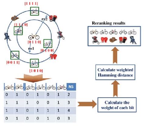 Image Reranking Based On Relevance Weighted Method Download Scientific Diagram