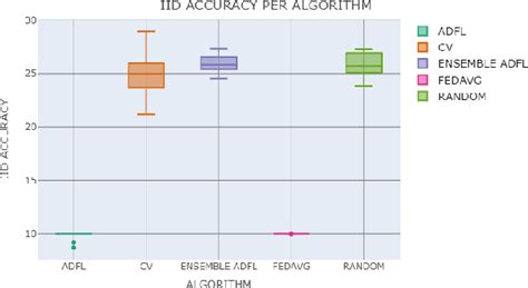 Figure 4 From One Shot Federated Learning With Self Adversarial Data Semantic Scholar