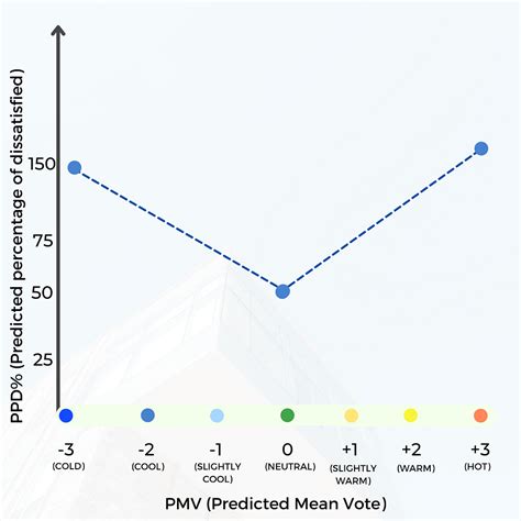 Building Thermal Comfort Analysis