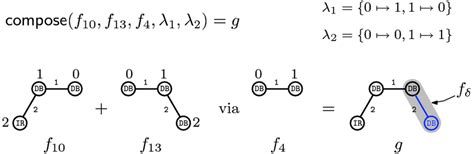 An Illustration Of Query Compositionforming A Large Query Graph From Download Scientific