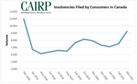 The Number Of Consumer Insolvencies In Canada Spikes To Highest Level In A Year
