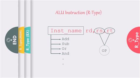 Multi Cycle Data Path for R Type Instructions in Mips مسار المعطيات