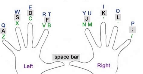 How To Learn To Type Fast Without Looking How To Learn Typing Fast On Computer Keyboard