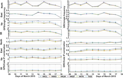Rms Unit M Of Spp For Gps Only And Combination Of Gpsglonassbds