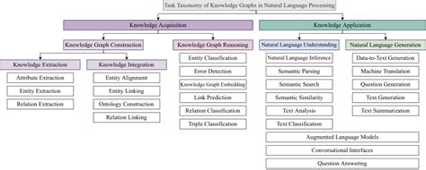 Taxonomy Of Tasks In The Literature On Knowledge Graphs In Natural Download Scientific Diagram