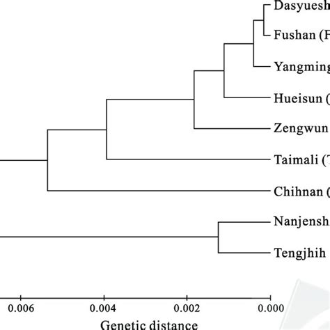 Dendrogram Of The Cluster Analysis For 9 Populations Of Alsophila