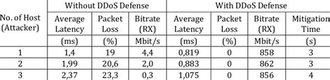 Performance Result Tcp Syn Flood Mitigation Download Scientific Diagram