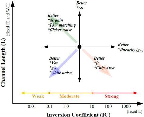 Figure 1 From Inversion Coefficient Optimization Assisted Analog