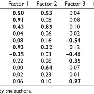 Typical Factor Loading Matrix Download Table