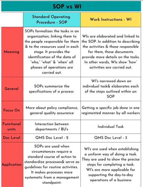 Sop Vs Wi Standard Operating Procedure Vs Work Instructions Zaved Ali