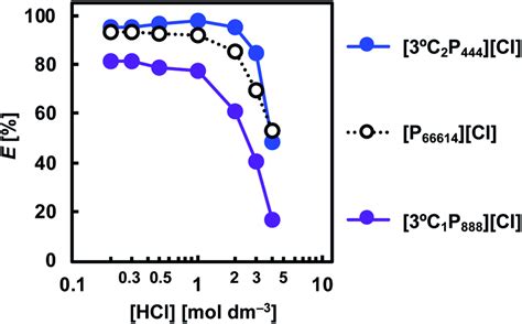 Effect Of Hcl Concentration On Rh Iii Extraction Organic Phase Download Scientific Diagram