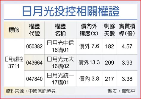 權證星光大道－日月光 出售陸廠吃補 上市櫃 旺得富理財網