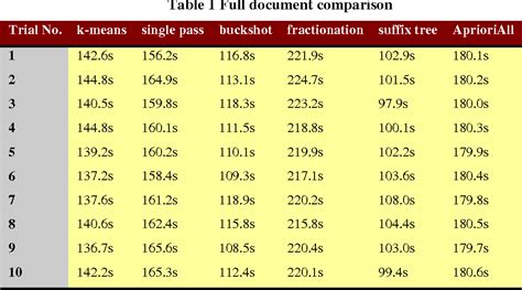 Table 1 From Advanced Data Clustering Methods Of Mining Web Documents