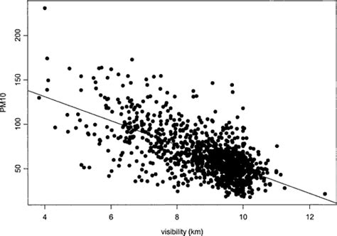 Estimation Of Particulate Matter From Visibility In Bangkok Thailand