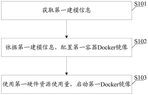 Model Processing Method And Device Equipment And Computer Readable