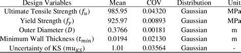 statistical and deterministic parameters of design variables download