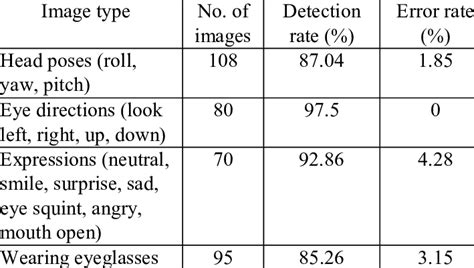 Performance Summary On Our Face Pose Database Download Table
