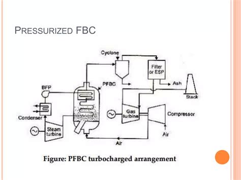 Fbc Fluidized Bed Combustion Pptx